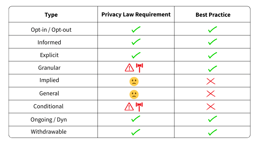 What are the Different Types of Consent?